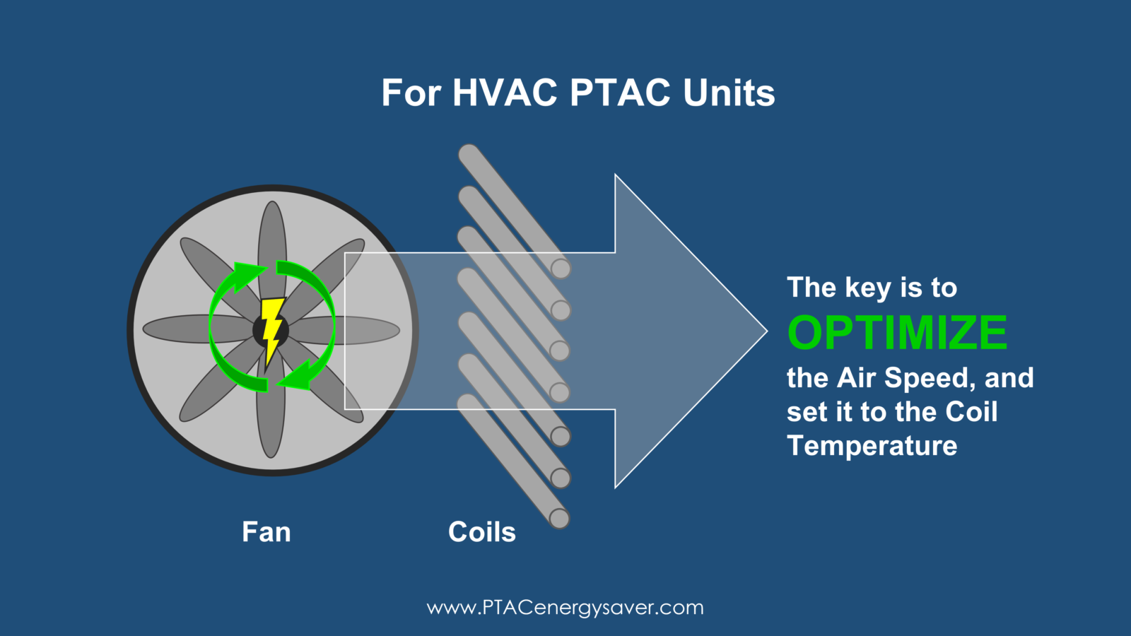 How It Works - PTAC Energy Saver